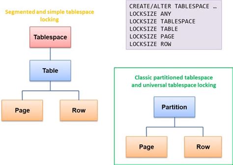 db2 for z os locking for application developers part 2 triton consulting