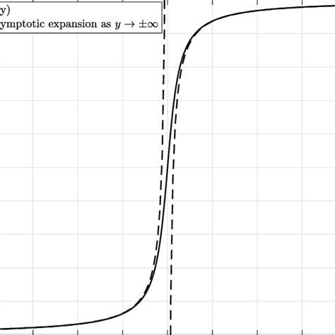 The Regularization Function G Y 1 2 1 π Tan −1 Y Used In This Download Scientific