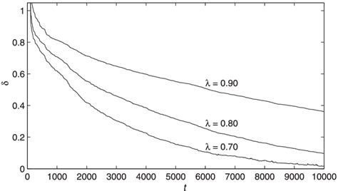the parameter estimation errors δ versus t σ 2 0 10 2 download