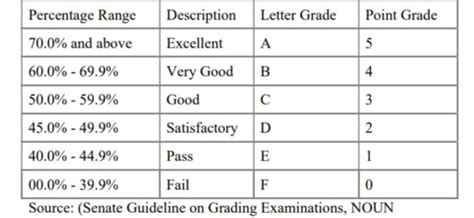 Masters Grading System In Nigeria Info4naija
