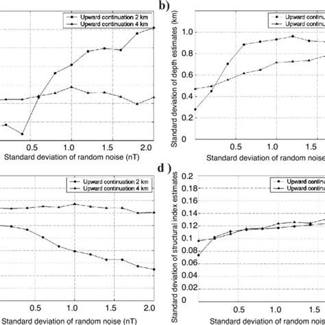 Accuracy Of Depth And Structural Index Estimates For Simple Prism Model