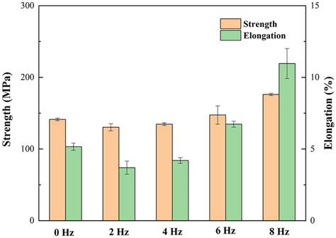 Tensile Properties The Tensile Strength And Elongation Download Scientific Diagram