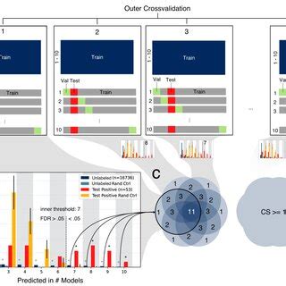 Cross Validation Ensemble A The Folds Of The Outer Cross Validation Download Scientific