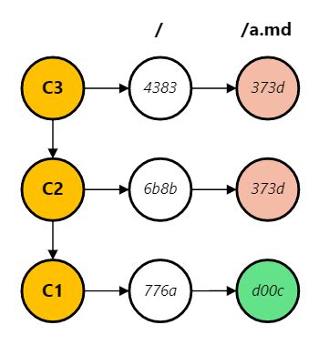 How Git Calcualtes Commit History