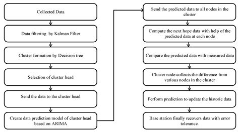 A Hybrid Prediction Model For Energy Efficient Data Collection In
