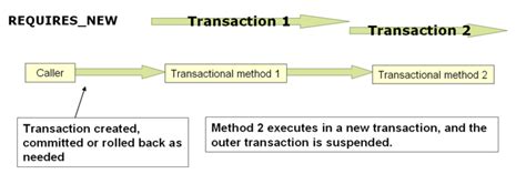 Transaction Propagation