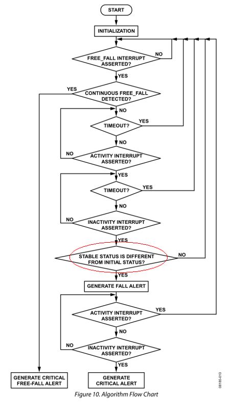 Application Note Trial Qanda Arm7 Core Products Engineerzone