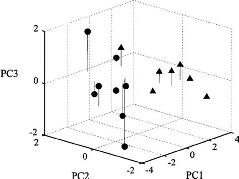 Score Plot Of The Fi Rst Three Principal Components Pc1 Pc2 And Pc3