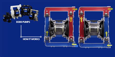 Eodd Pumps Vs Aodd Pumps 5 Crucial Things You Absolutely Need To Know