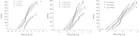 Fitting Curves Of The Yoonnelson Model Under Different Adsorption Download Scientific Diagram