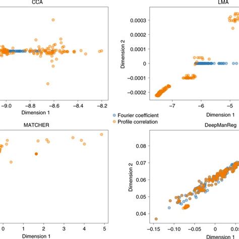 Multi Modal Feature Alignment Of Handwritten Digits Two Modalities