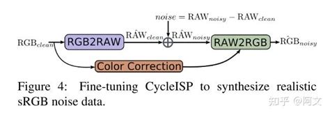 CycleISP Real Image Restoration via Improved Data Synthesis 知乎