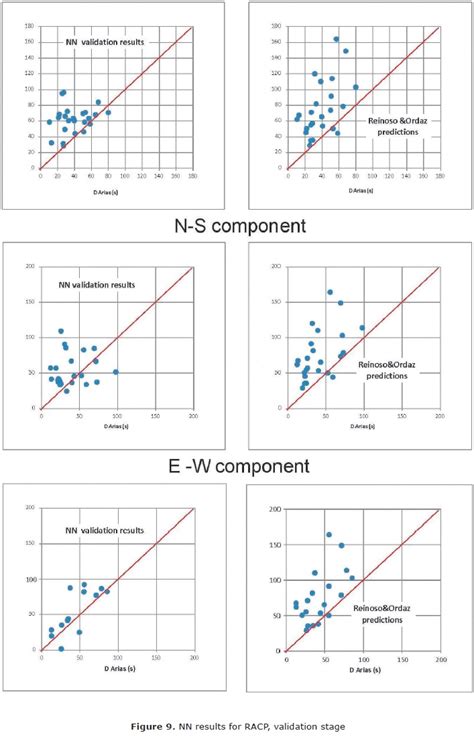 Neural Estimation Of Strong Ground Motion Duration