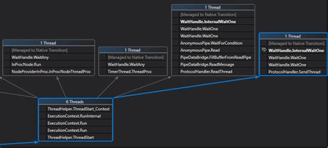 Vs Deadlocked During Up To Date Check · Issue 2474 · Dotnetproject System · Github