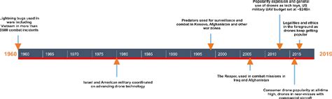 Figure 1 From Software Defined Networking For Unmanned Aerial Vehicular Networking And Security