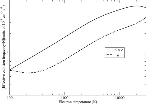 Effective Collision Frequency As A Function Of Electron Temperature