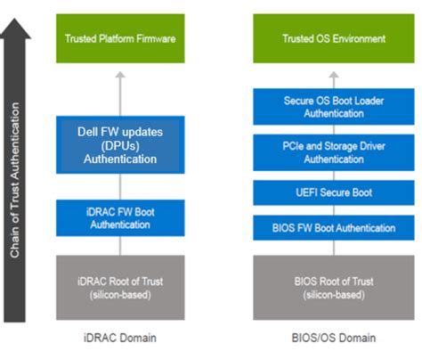 Secure Root Of Trust Root Of Trust