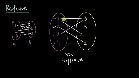 Reflexive Relations Relations And Functions Class Xii Mathematics