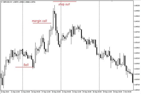 Understanding Margin Calls And Margin Levels In Forex