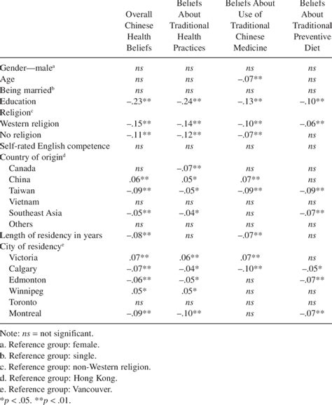 standardized coefficients of stepwise multiple regression overall