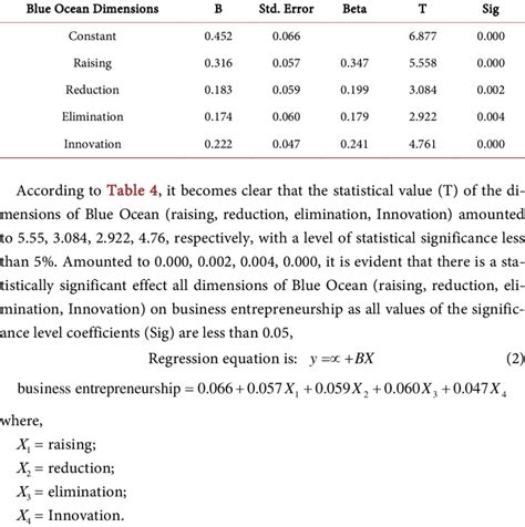 Multiple Regression Analysis Results For Blue Ocean Dimensions And Download Scientific Diagram