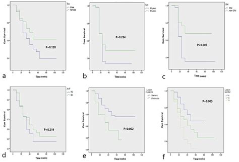 Primary Patency Rates Of Pta According To Several Factors A Sex B Download Scientific