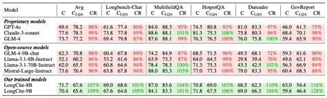 Longcite：让大模型精准找到 引用 Csdn博客