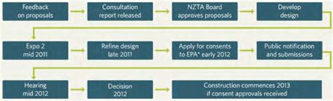 The Preconstruction Decision Making Process In M2pp Nzta 2011a P 14