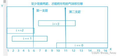 Leetcode 452 用最少数量的箭引爆气球 Csdn博客