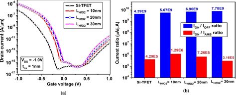 A Transfer Characteristics And B Current Ratio Comparison Of The