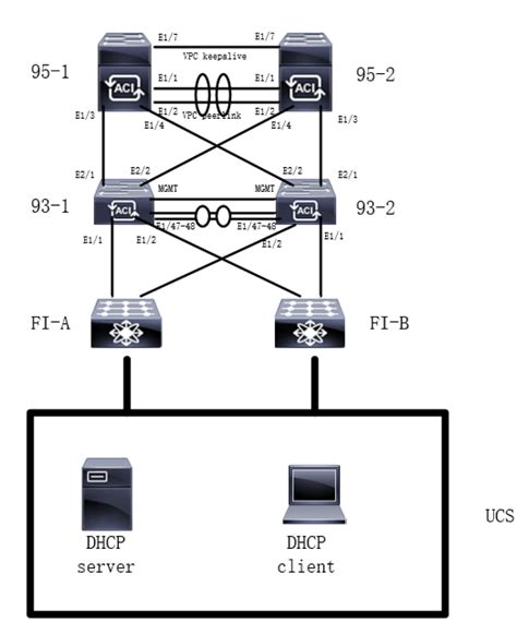 【原创故障案例分享】copp没有开启导致client 无法从dhcp服务器获取ip地址 Cisco Community