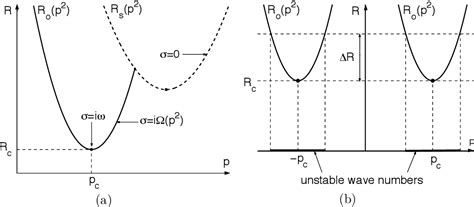 Figure 1 From Hopf Bifurcation In Anisotropic Reaction Diffusion Systems Posed In Large