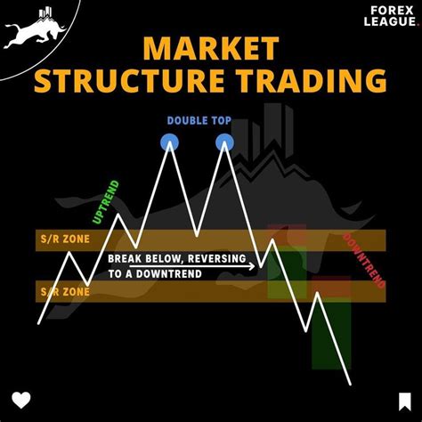 Market Structure Trading In Forex Market