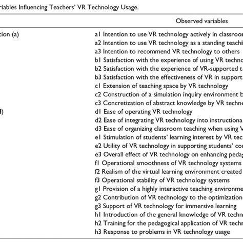 Observed Variables Influencing Teachers Vr Technology Usage Download Scientific Diagram