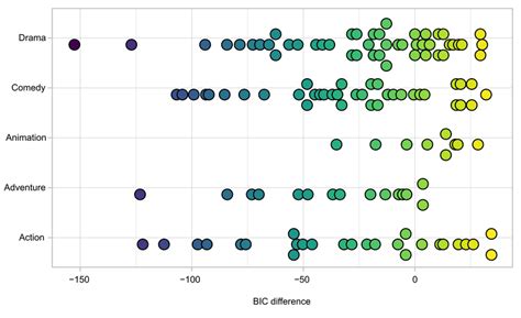 Differences In Bayesian Information Criterion Bic For Fitted Download Scientific Diagram