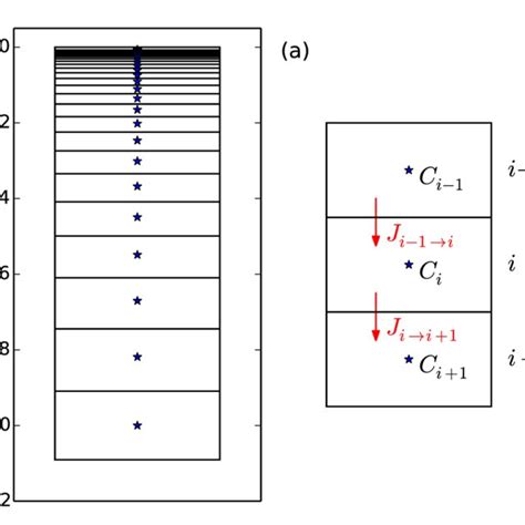 A The Vertical Finite Volume Boxes And Computational Nodes Download Scientific Diagram