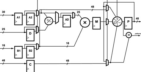 Architecture Of The Dsp48e1 Download Scientific Diagram