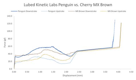 Keyboard Switch Force Curves Explained