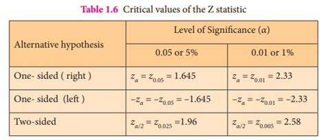 Level Of Significance Critical Region And Critical Values