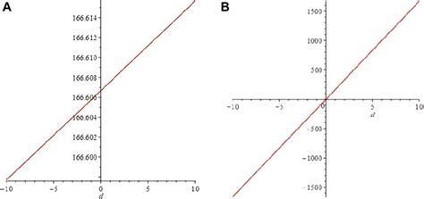 A The function image of the derivative of π with respect to d B Download Scientific
