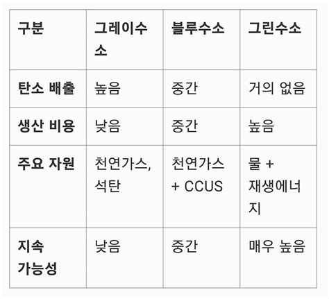 수소의 종류와 차이점 그레이수소 블루수소 그린수소