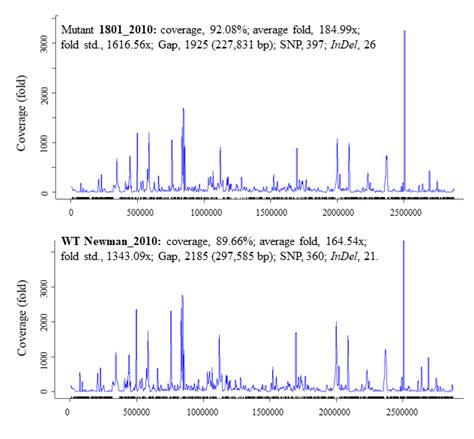 Antibiotics Free Full Text Comparative Transcriptome Analysis
