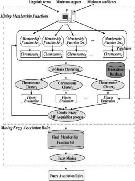 Framework For The Existing Cluster Based Fuzzy Genetic Data Mining