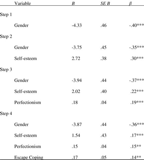 summary of stepwise regression analysis for variables predicting drive