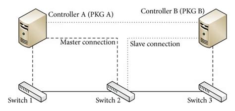 Switch Migration For Switch 2 Download Scientific Diagram