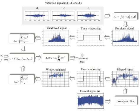 Shows The Vibration And Current Signals Processing Flow Up To The