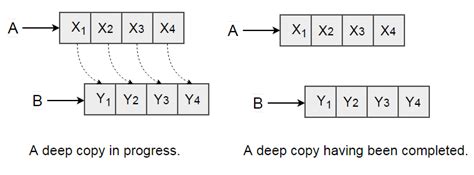 Shallow Copy Vs Deep Copy In Java Techie Delight