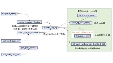 值得学习的linux进程调度—组调度及带宽控制 知乎