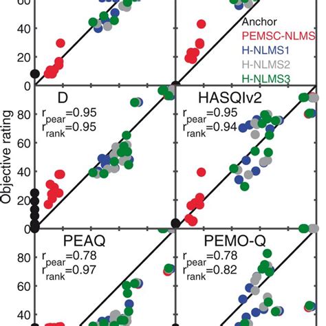 audio quality predictions of gpsmq mobi q peaq d hasqiv2 and