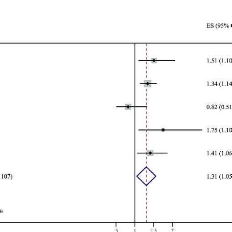 forest plot random effects model of the association between age at